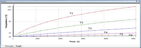 Variation Of Temperatures Along The Composite Cylinder Lengths With