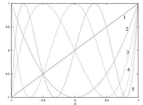 Figure C1 Plot Of The Chebyshev Polynomials T N X For N 1 2