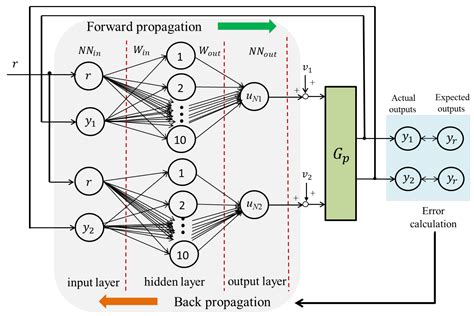 A Reference Model Based Neural Network Control Method For Multi Input Multi Output Temperature