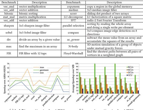 Table 1 From General Purpose Computing With Soft Gpus On Fpgas