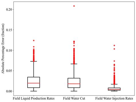 Boxplot Of The Absolute Percentage Error Of The Testing Data Points