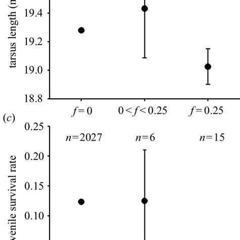 The Effect Of Inbreeding On Fitness The Mean And Standard Errors Of