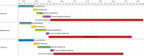 Planisware Timelines OnePager