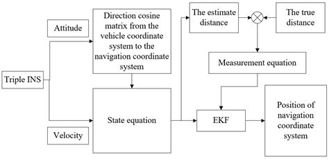 A Planar Multi Inertial Navigation Strategy For Autonomous Systems For Signal Variable Environments