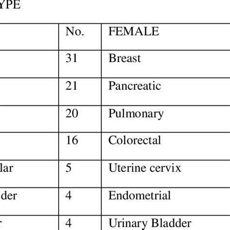 Cancer Distribution By Sex Download Table