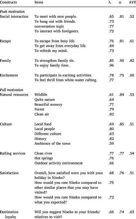 Factor Loadings Construct Reliability And Ave Download Table