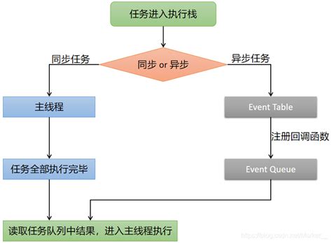 Javascript 执行机制javascript Settimeval Csdn博客