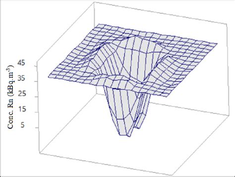 Graph Showing The Strong Drop In The Distribution Of Radon