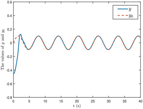 adaptive output feedback asymptotic tracking for uncertain nonlinear systems with dead zone