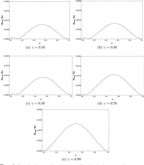Figure 2 From Numerical Solution Of Time Fractional Schrödinger Equation By Using Quadratic B