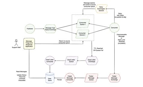 GitHub BahodirMarupov Rabbitmq Practice