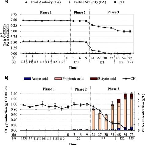 Reactors Performance During Phases 1 2 And 3 Daily Average Values