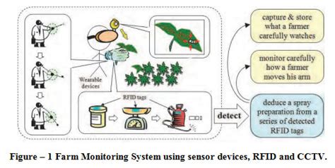 Operational Monitoring System Oms With Wsn Wireless Sensor Network Rfid Gps And Cctv In