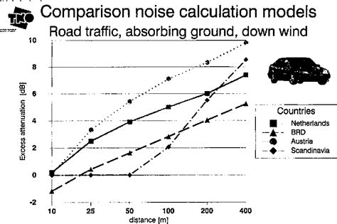 Figure From Comparison Of Road Traffic Noise Calculation Models Semantic Scholar