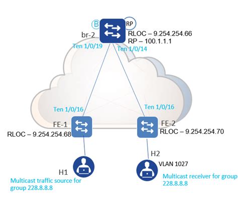 Cisco Sd Access Multicast Cisco Community