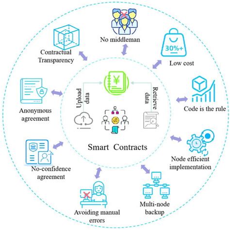 Algorithms Special Issue Blockchain And Big Data Analytics Ai