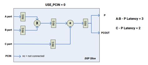 数字信号处理 03 Fpga常用运算模块 乘加器 Csdn博客 数字信号处理 03 Fpga常用运算模块 乘加器 Csdn博客