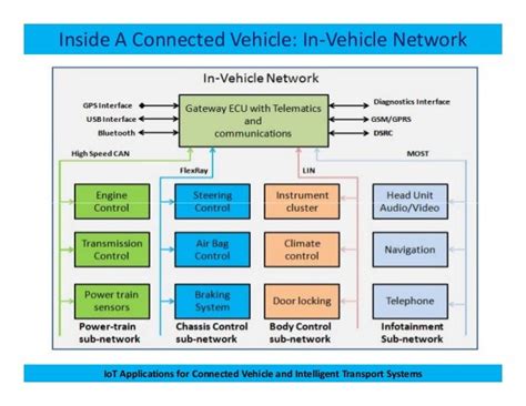 Iot Applications For Connected Vehicle And Its