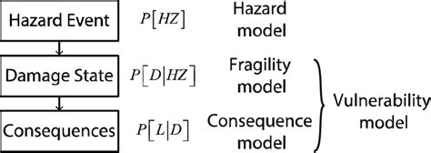 1 General Risk Assessment Framework Adapted From Jcss 2008 Download Scientific Diagram