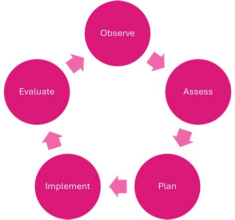 Practice Assessment And Evaluation For Learning Development And Wellbeing