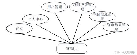 Springboot项目管理系统的专家评审模块1myn5 独有源码 如何选择高质量的计算机毕业设计 Csdn博客