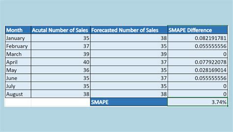 How To Calculate SMAPE In Excel Sheetaki