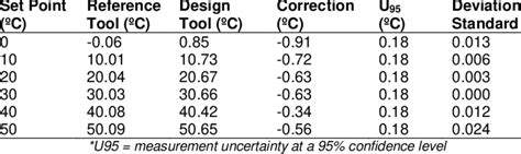 Calibration Data Of Temperature Parameter Download Scientific Diagram