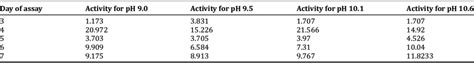 Calculations For Enzyme Activity Download Table