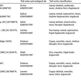 Location Ecological Site Number Soil Series Name Soil Series Download Table