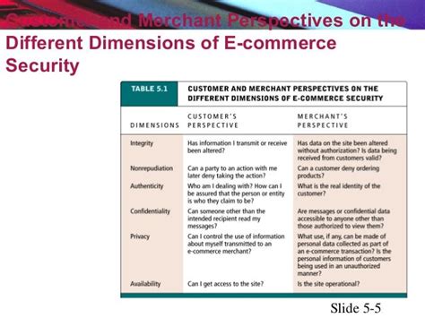 E Commerce Security