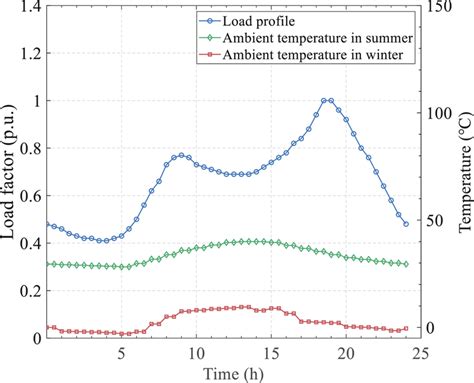 Typical Daily Load And Ambient Temperature Profiles Download