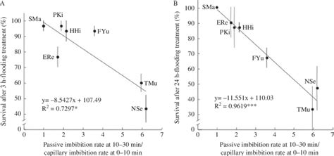 Relationships Between Passive Imbibition Rate At 10 30 Mincapillary