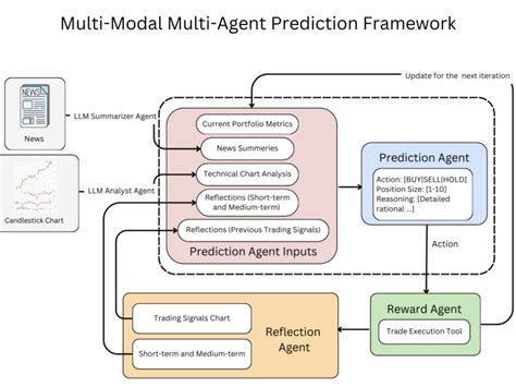 Can We Use Ai Agents For Stock Market Prediction 😮 Recently Llm Based Agents Have Demonstrated