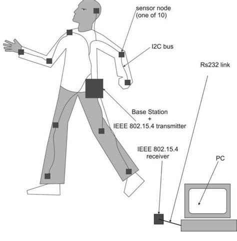 Overview Of Motion Capture System The Motion Capture System