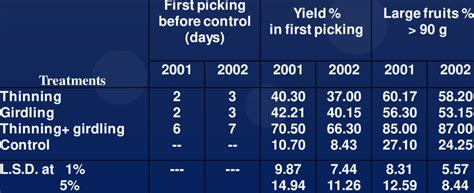Effect Of Girdling And Hand Thinning On Maturity Yield In First