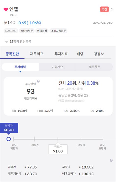 [미국주식] 인텔 2q 순익 51억 달러 전년비 22 “매수” 아시아경제