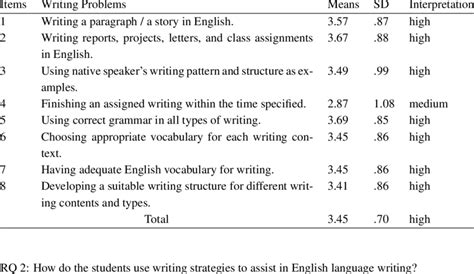 Means And Standard Deviation Of Overall Writing Problems Download