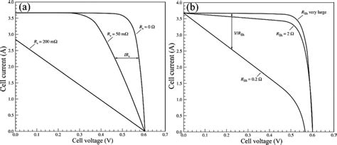 A I V Curve Of R S B I V Curve Of R Sh 96 Download Scientific