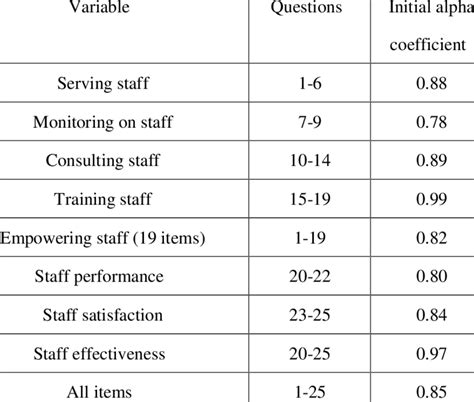 Reliability Table Of Questions Related To Variables Download Scientific Diagram