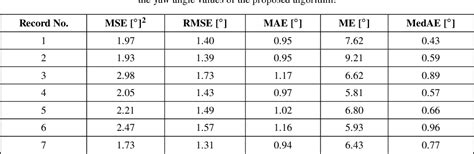 Table 1 From A Yaw Tracking Algorithm For Head Movement From Inertial Sensors Data Semantic