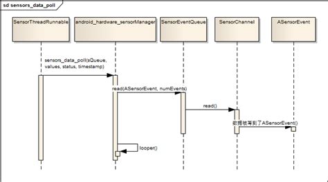 Android-Framework：Sensor框架Framework层解读_android sensor framework-CSDN博客