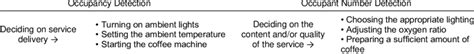 Usage Of Occupancy Detection And Occupant Number Detection In Smart