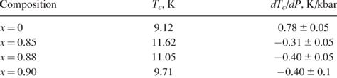 The Superconducting Transition Temperature T C And Its Derivative Dt C Download Scientific