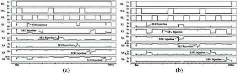 Investigation Of The Seu Tolerance Capability Of Our Proposed Ratf2