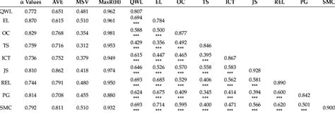 Reliability And Convergent Validity Analysis Download Scientific Diagram