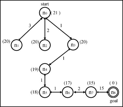 A Search Tree Obtained By Our One Off Search Algorithm Using An Download Scientific Diagram