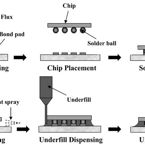 Flip Chip Process Using No Flow Underfill Download Scientific Diagram