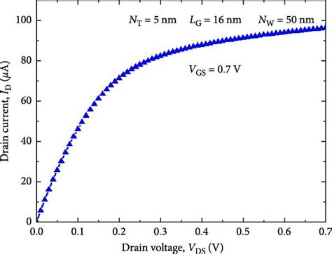 Output Characteristics Of Proposed Nsfet Download Scientific Diagram