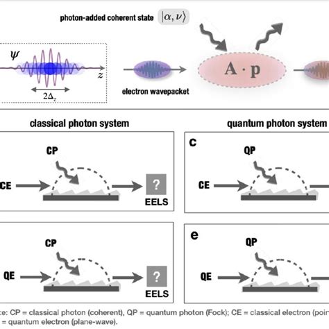 The Quantum And Classical Measurement Schemes Of Electron Photon