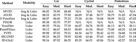 Birds Eye View Bev Detection Performance Ap For Bev Box In The